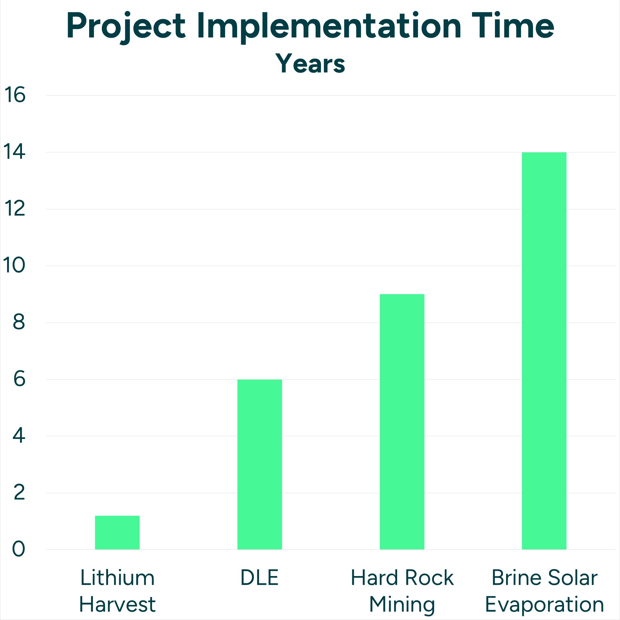 Lithium Extraction Methods - Lithium Harvest