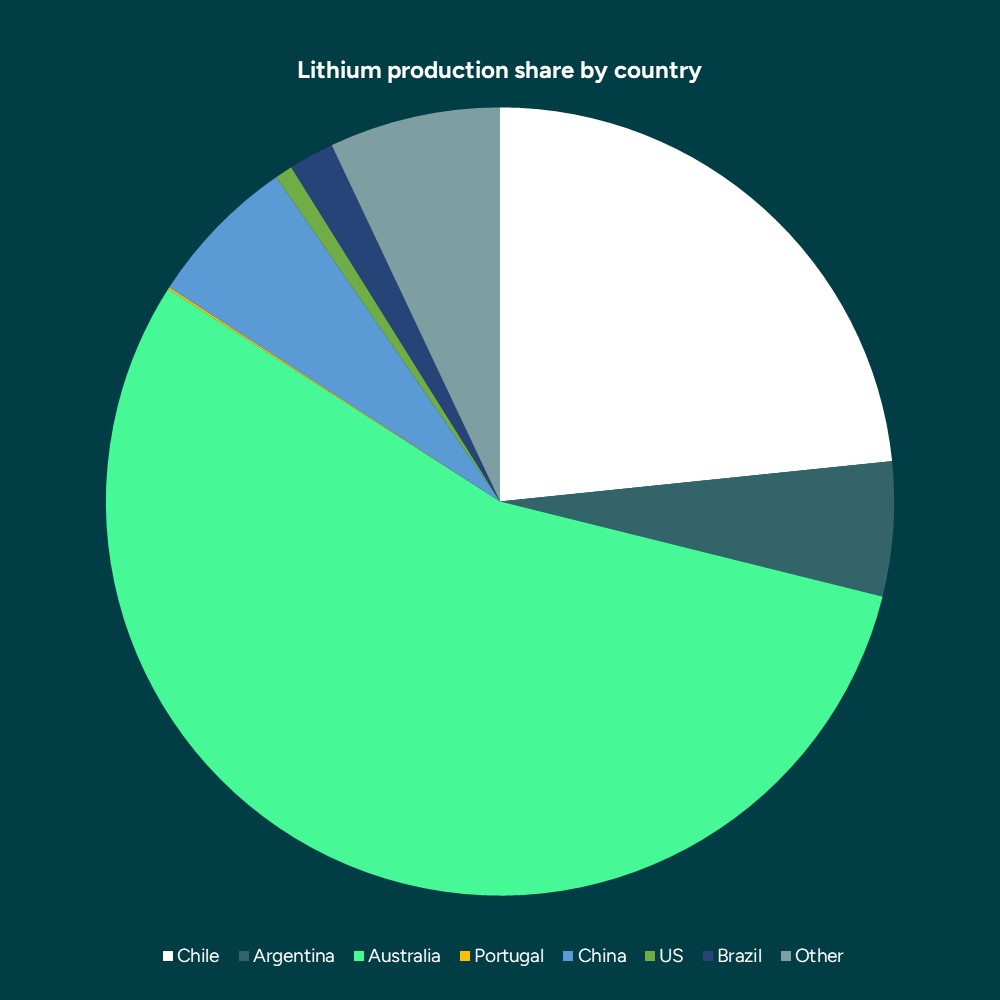 The Lithium Mining Market - Lithium Harvest