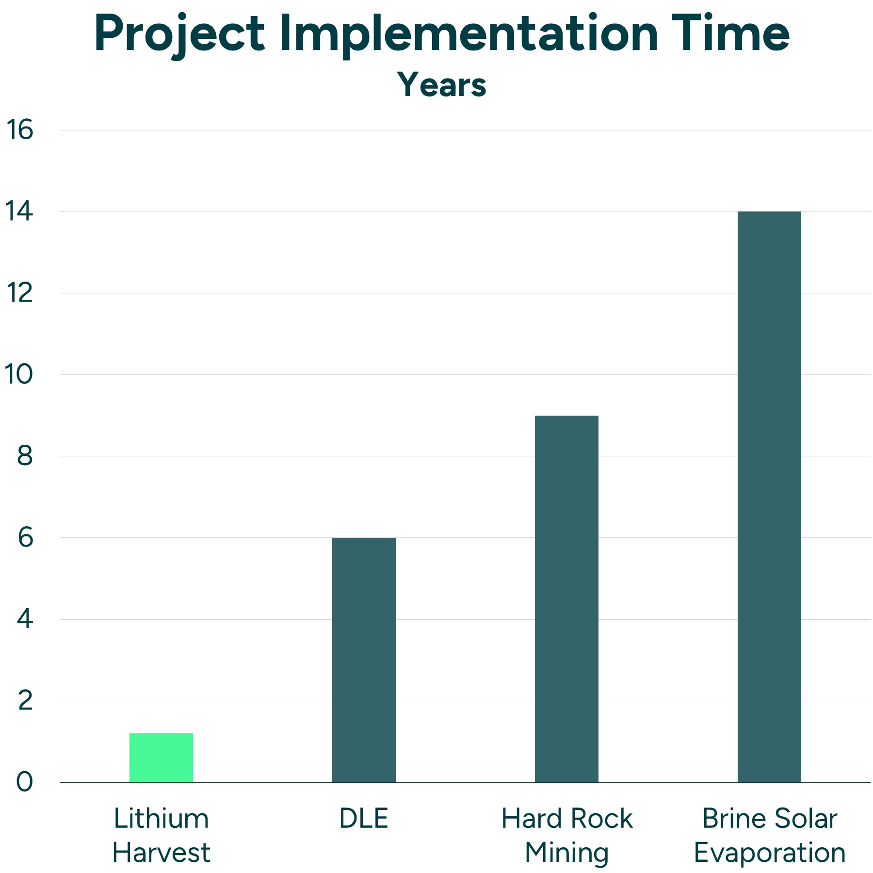 Lithium Extraction Methods - Lithium Harvest