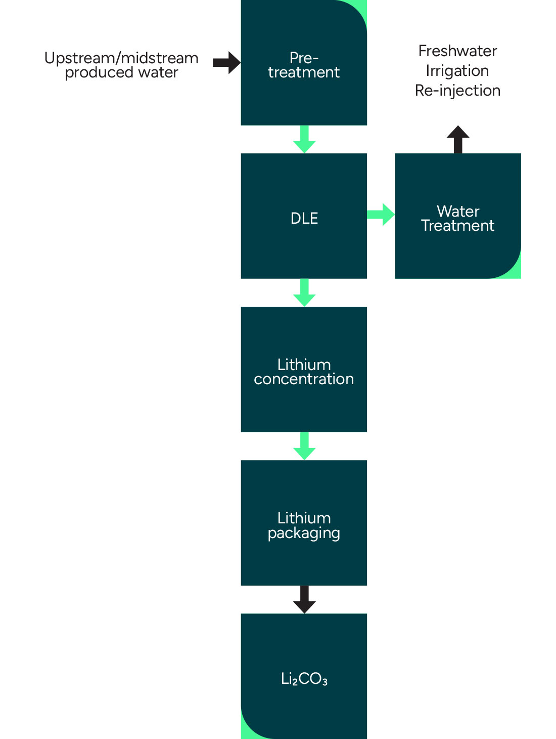 Produced Water Treatment | From Waste to Value - Lithium Harvest