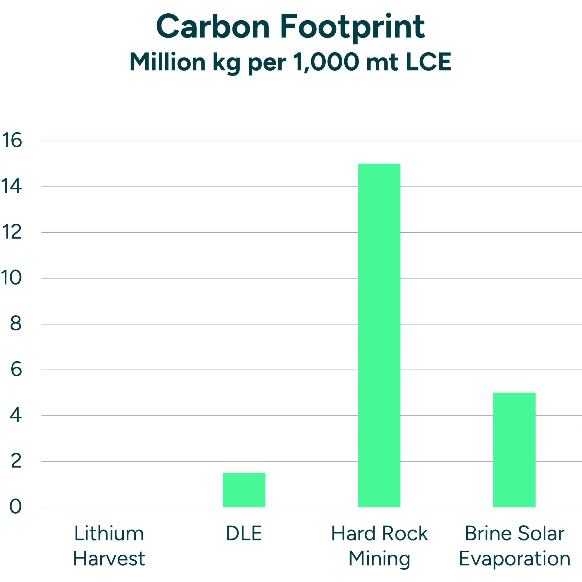 Lithium Extraction Methods - Lithium Harvest