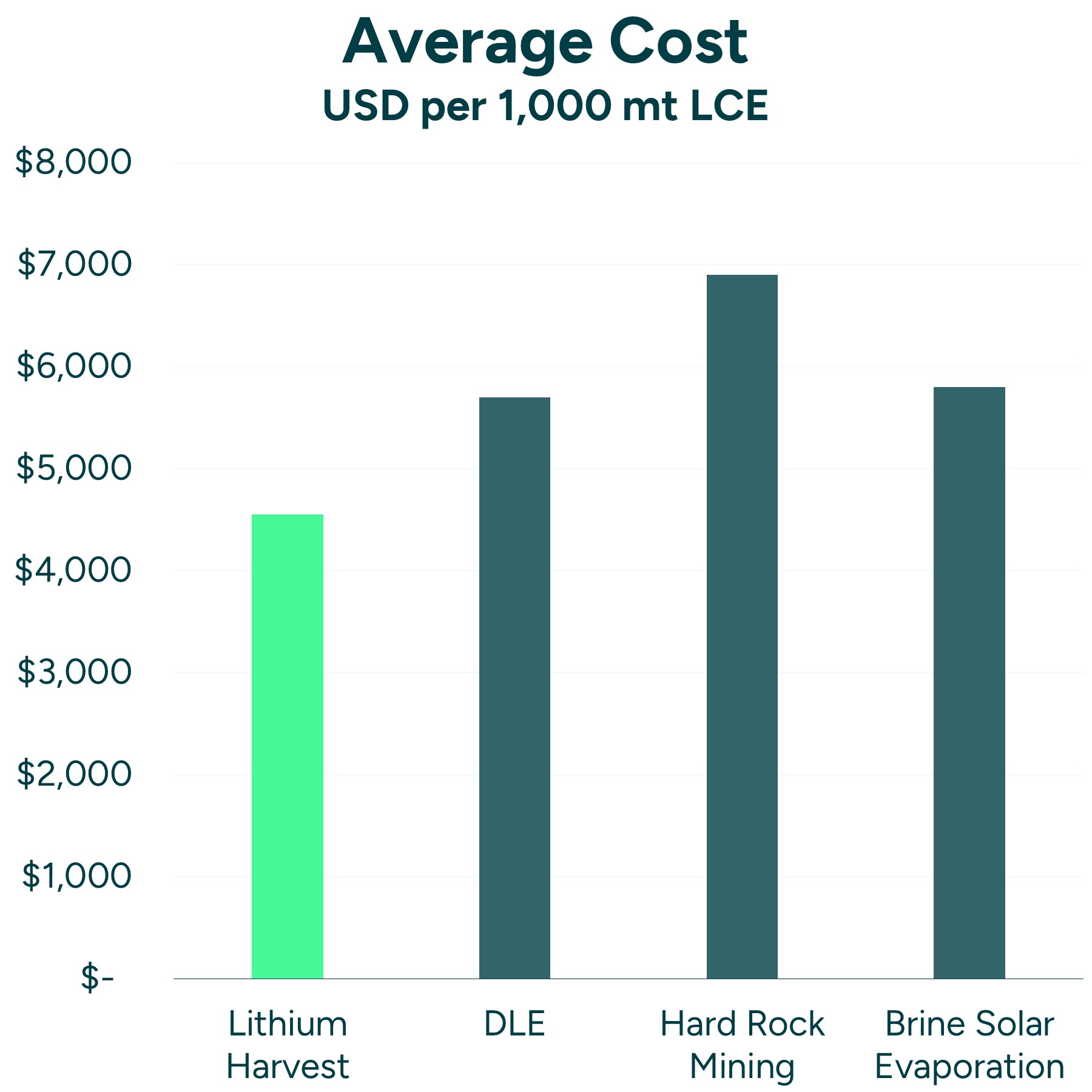 Lithium Extraction Methods - Lithium Harvest